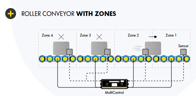 Zero Pressure Accumulation: The Biggest Benefits for Food Packaging Lines